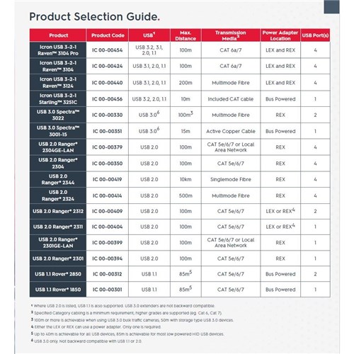 IC 00-00350 - Icron Technologies USB 2.0 Ranger 2304 4 Port 100m Cat 5e ...
