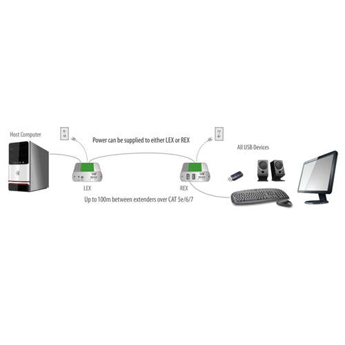 IC 00-00409 - Icron Technologies USB 2.0 Ranger 2312 Dual Port Flexible ...