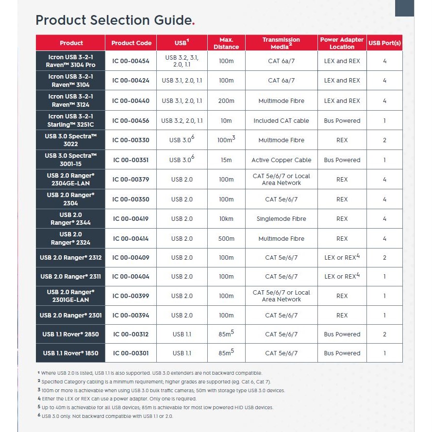 IC 00-00394 - Icron Technologies USB 2.0 Ranger 2301 Single Port CAT 5e ...