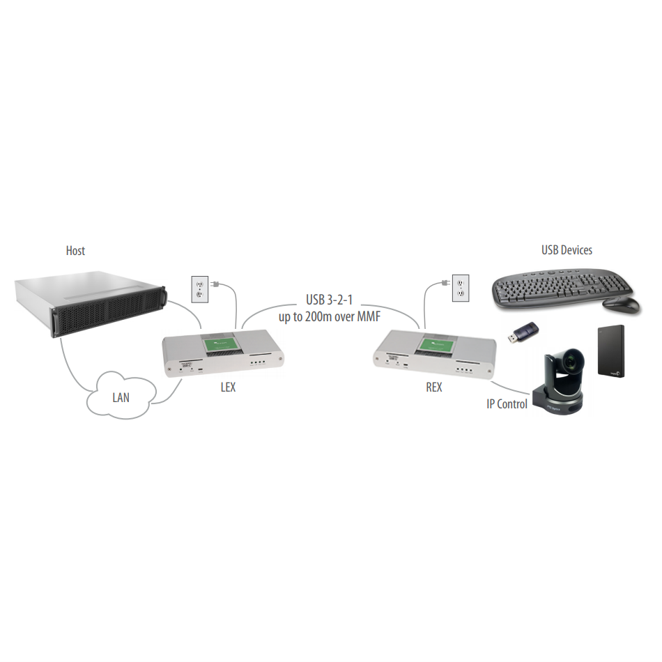 IC 00-00440 - Icron Technologies USB 3-2-1 Raven 3124 Extender System ...